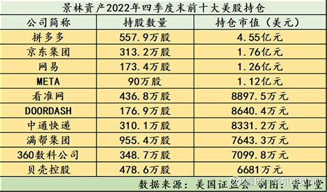 头号重仓股暴涨2倍景林深夜披露美股底牌拼多多京东罗宾汉在册 北京时间2月10日晚间景林资产披露美股最新持仓明细 景林资产是管理