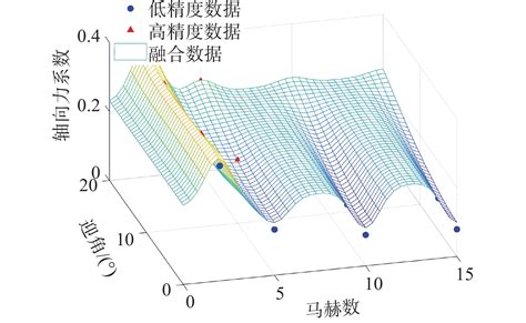 基于不确定度和气动模型的气动数据融合算法