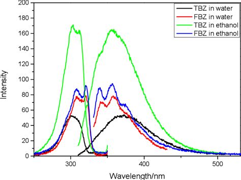 Figure 1 From Machine Learning Assisted Synchronous Fluorescence Sensing Approach For Rapid And