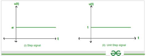 Standard Test Signals Geeksforgeeks