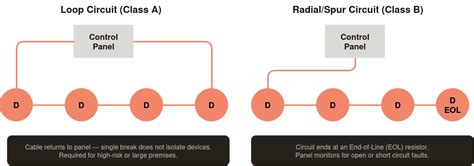 Fire Alarm Loop Wiring Explained — Class A And B