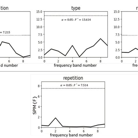 Spm Analysis Of The Power Spectrum Of The Frequency Bands A The Top