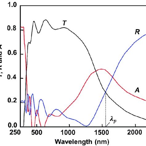 Graph Of The Particular Indium Tin Oxide Ito Transmission í µí± Download Scientific Diagram