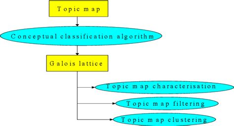 Figure 1 From Topic Maps And Semantic Web Mining Semantic Scholar