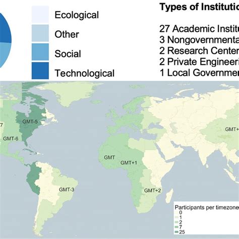 Interactions Across Social Ecological Technological Systems Sets Download Scientific Diagram