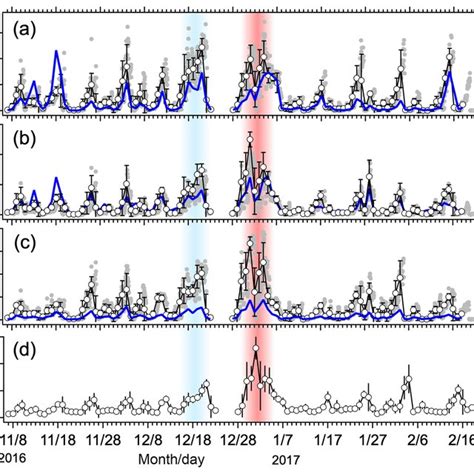 Temporal Variations In Mass Concentrations Of Nitrate A Sulfate B Download Scientific