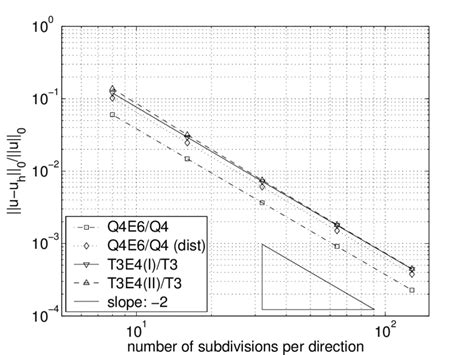 Fully Constrained Block L 2 Norm Convergence Rate For U Download