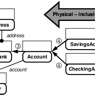 Concept Oriented Schema Download Scientific Diagram