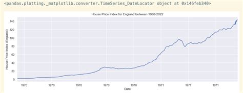 Python How To Change The Frequency Of Dates Displayed On Matplotlib Chart Stack Overflow