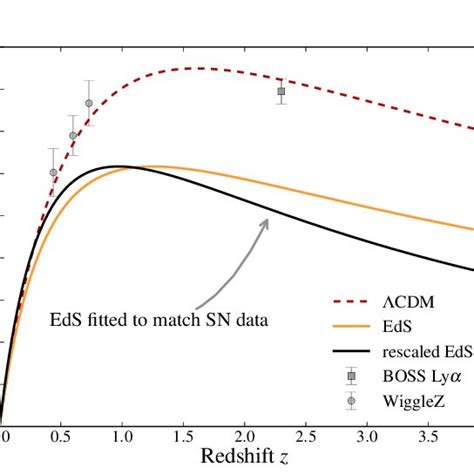 The Angular Diameter Distance Da Z For The Same Three Models In Download Scientific Diagram