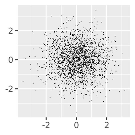 55 Dealing With Overplotting Ggplot2