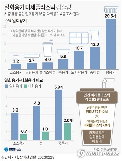 [그래픽] 일회용기 미세플라스틱 검출량 연합뉴스