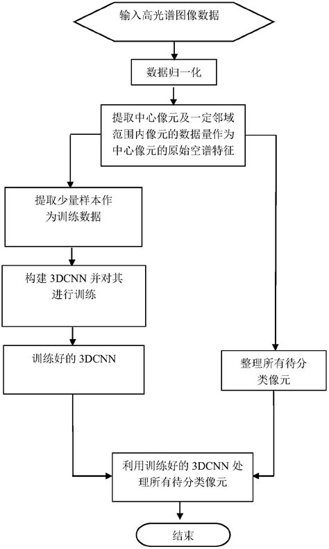 3dcnn Based Spatial Spectral Joint Classification Method For Hyperspectral Images Eureka Patsnap