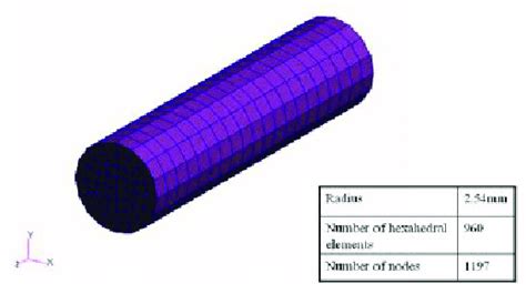 Finite Element Model Used For The Static And Fatigue Analysis Download Scientific Diagram
