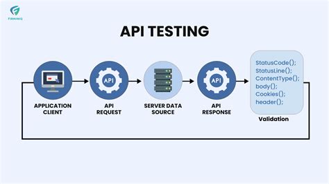 Guide To Api Integration Testing For Health Apps Firminiq