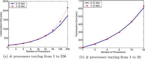 Figure 3 From A Parallel Distributed Solver For Large Dense Symmetric Systems Applications To