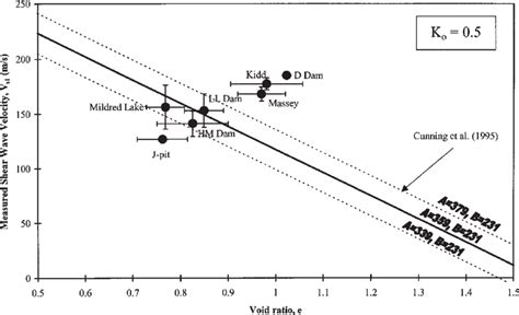 Comparison Of The Relationship Between Void Ratio And Shear Wave
