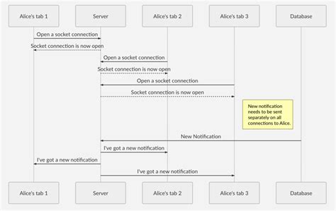 scaling websocket connections using shared workers dev community