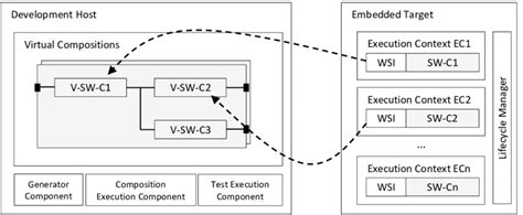 Test Framework Architecture A Development Host Modelling Download Scientific Diagram