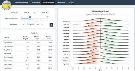 Shiny Contest Submission Shiny App For Exploring Data From The Masters Golf Tournament