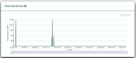 Heatmap Of Trajectories Dataset And Time Distribution Download