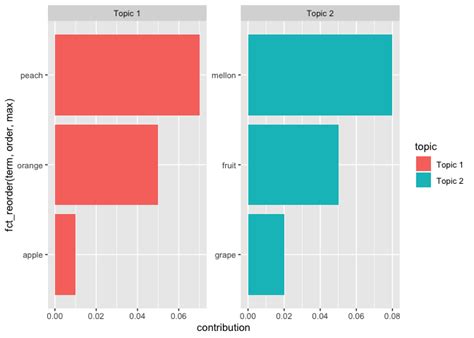 R How To Fix Axis Text Overlap Issue In Ggplot When Using Scalexcontinuous Stack Overflow