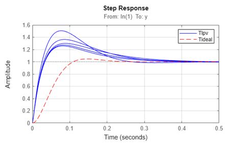 Lpv Model Of Magnetic Levitation Model From Batch Linearization Results Matlab And Simulink