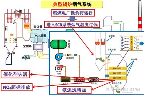 一文看懂SCR系统 知乎
