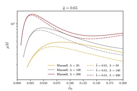 mass of charged boson stars as a function of the central value of the