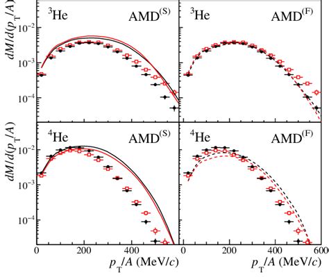 Differential Multiplicity As A Function Of P T A For P D T 3 He