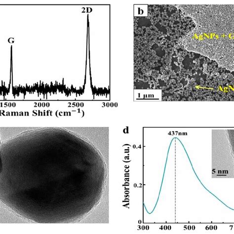 A Raman Spectrum Of Single Layer Graphene Collected From Bare Download Scientific Diagram