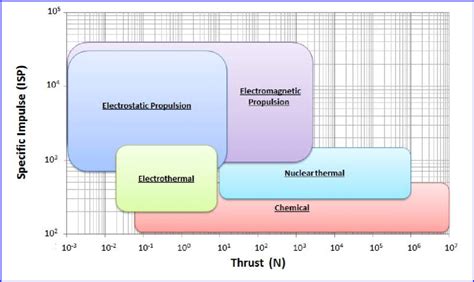 Specific Impulse And Thrust Comparison For Space Propulsion Methods