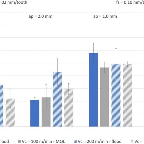 Surface Roughness For All Tested Cutting Conditions Download Scientific Diagram