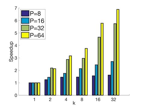Speedup For Ca Sfista Algorithm On Three Different Datasets Download