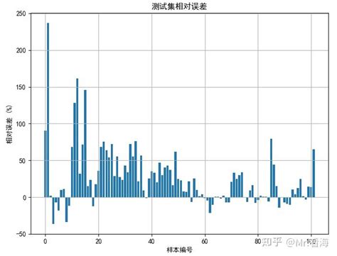 【深度学习 第6篇】使用python快速实现cnn多变量回归预测（使用pytorch框架） 知乎