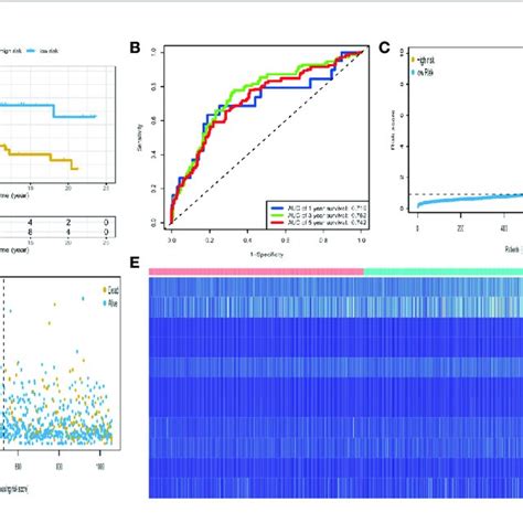 Pdf Identification Of A Novel Glycolysis Related Gene Signature For Predicting Breast Cancer