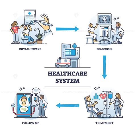 Healthcare System With Diagnosis Treatment And Checkup Steps Outline Diagram Vectormine