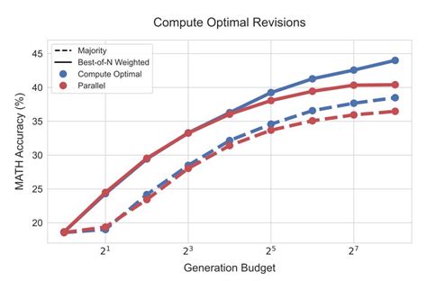 Deep Dive Into Scaling Test Time Compute