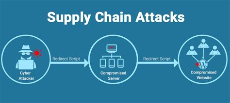 Blockchain Prevents Supply Chain Attacks Infilock Blog