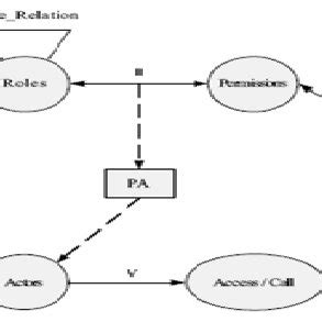 System Flow Chart Of Proposed Security Model Download Scientific Diagram