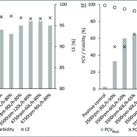 A Turbidity And Turbidity Based Ce In The Centrate And B Pcv Real And