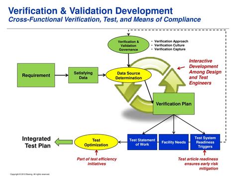 ppt effective verification and validation testing powerpoint presentation id 2367397