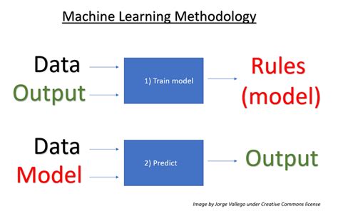 The Two Main Stages Of Machine Learning Download Scientific Diagram