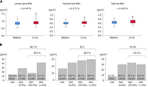 Bone Mineral Density Values And Proportion Of Bone Mineral Density