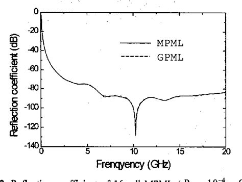 Figure 2 From Modified Berenger Pml Mpml Absorbing Boundary Condition For Fd Td Meshes In