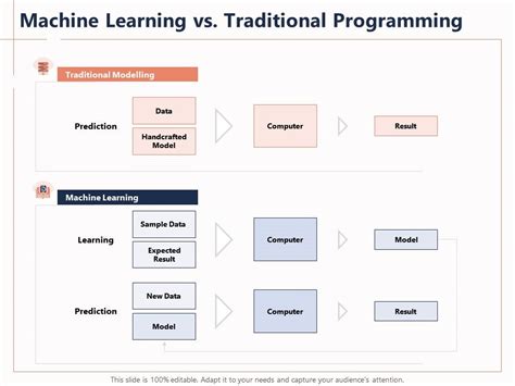 Machine Learning Vs Traditional Programming Handcrafted Powerpoint
