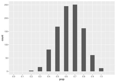 14 Sampling Distribution Models Introduction To Statistics An Integrated Textbook And