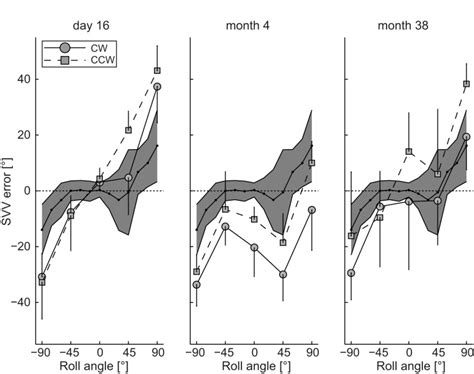 Mean ±1 Sd Svv Adjustment Errors Trials With Cw And Ccw Arrow