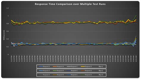 Compare Load Tests Results Using Csv Data Redline13