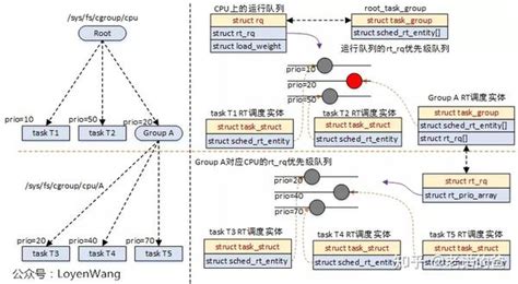 Linux 实时调度机制 知乎